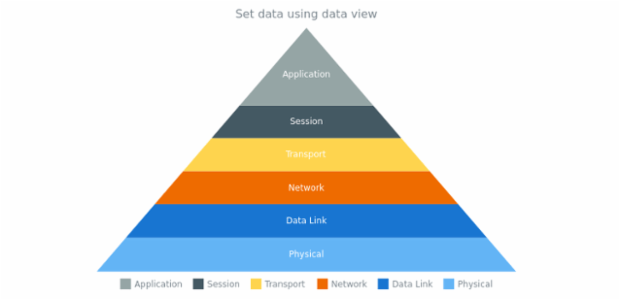 Pyramid Chart | Chart Types | AnyChart Playground