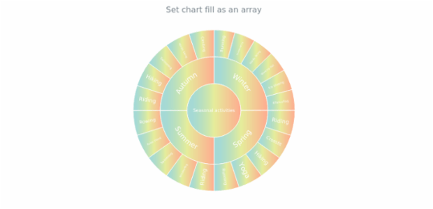 Sunburst Chart, page 52 | Chart Types | AnyChart Playground