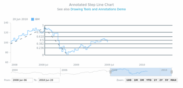 Annotated Chart | Tags | AnyChart Playground