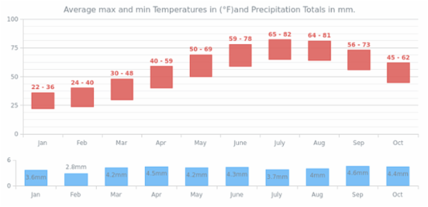 Range Column Chart | Chart Types | AnyChart Playground